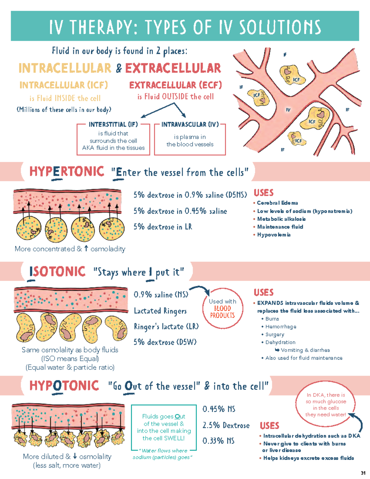 IV Solutions - IV THERAPY: TYPES OF IV SOLUTIONS Fluid in our body is ...