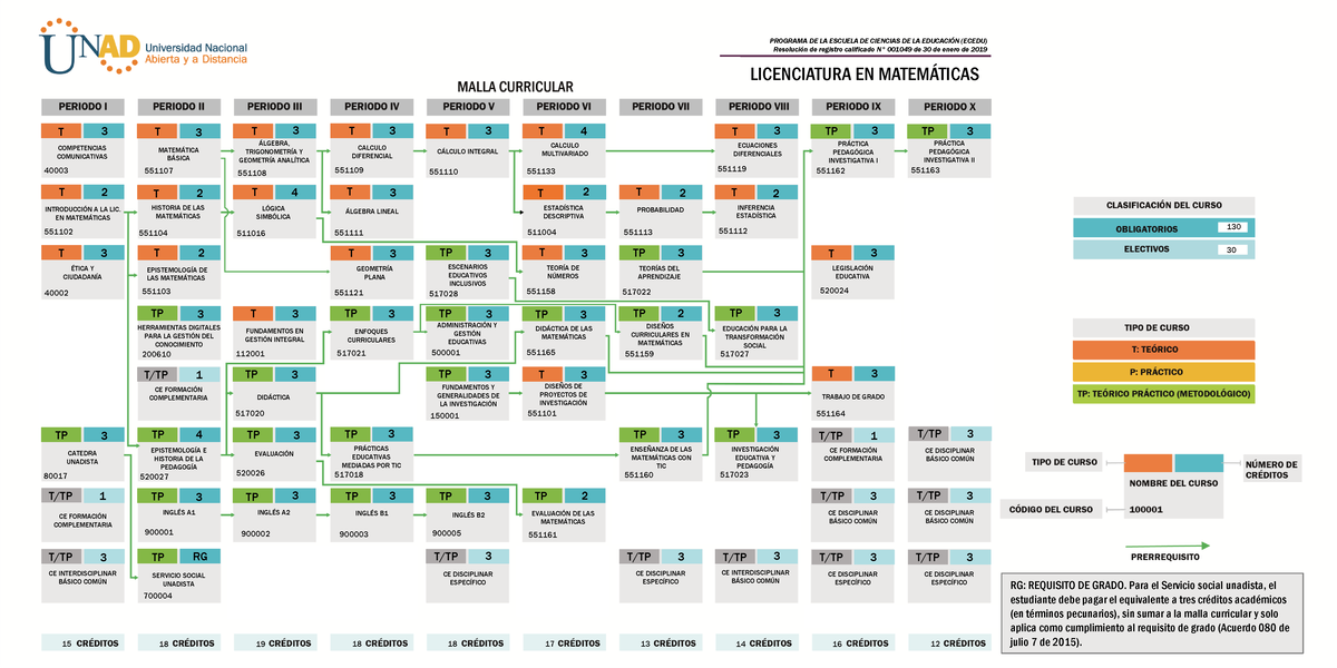 Malla curricular 2019 Licenciatura en Matematicas - CATEDRA UNADISTA 3 TP 80017 15 T 3 ...