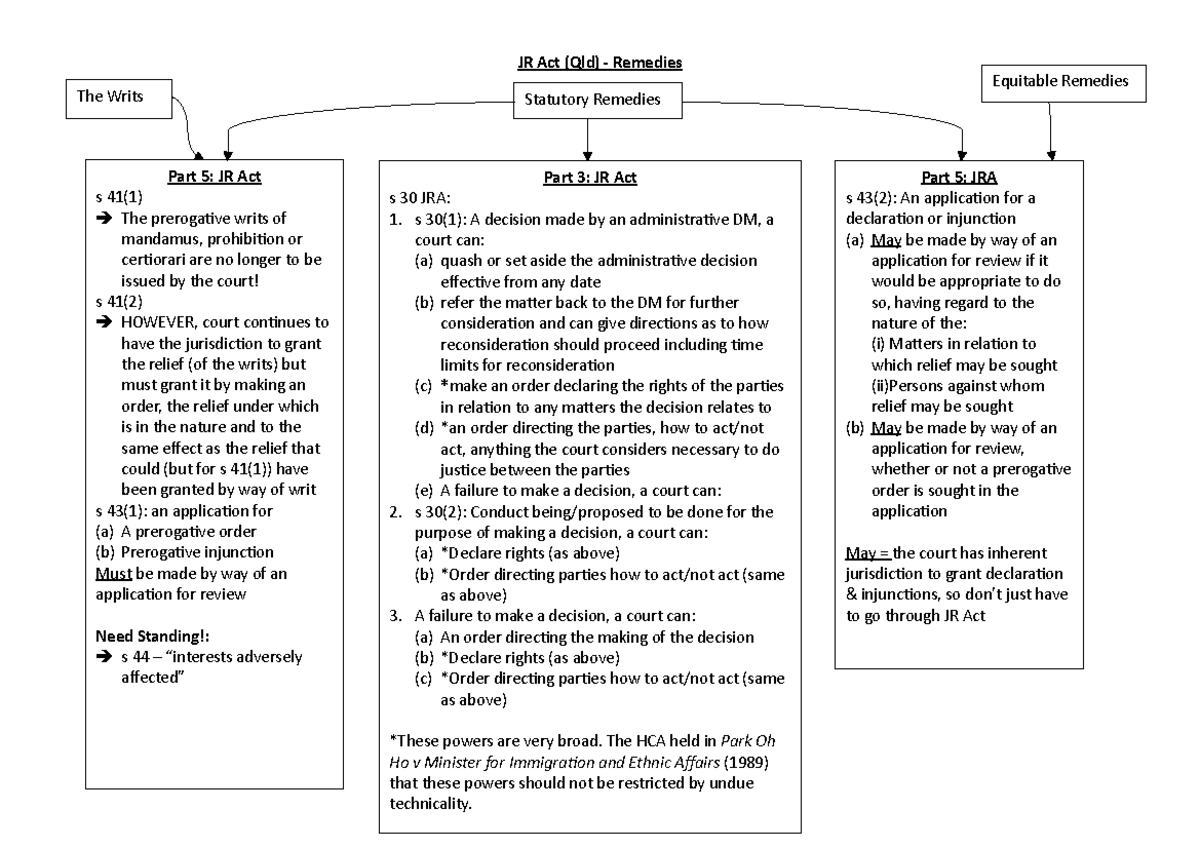 Mind-map Remedies Diagram Flow chart - JR Act (Qld) - Remedies ...