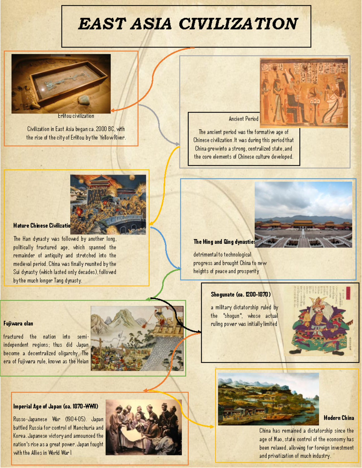 M4 Timeline Alfredo - Summary Bachelor of Secondary Education - EAST ...