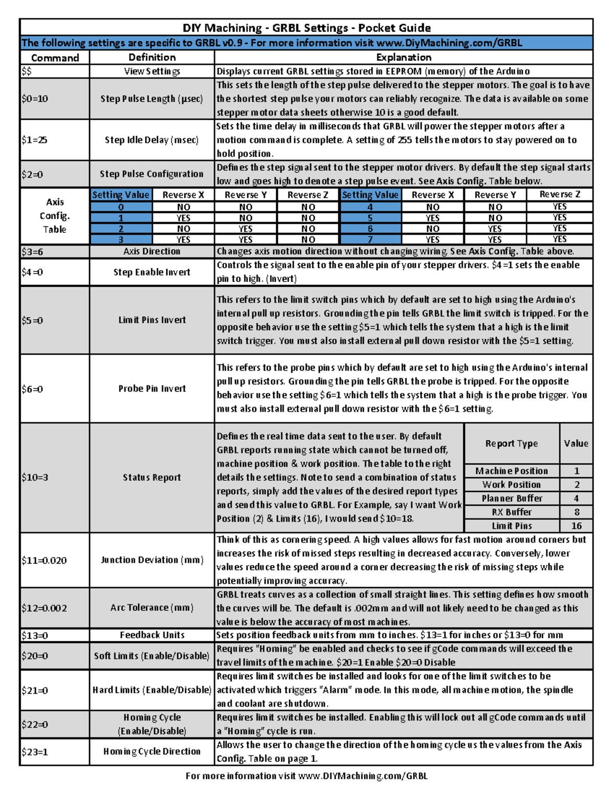 GRBL Settings Pocket Guide Rev B - Command $$ $0= $1= $2= Setting Value ...