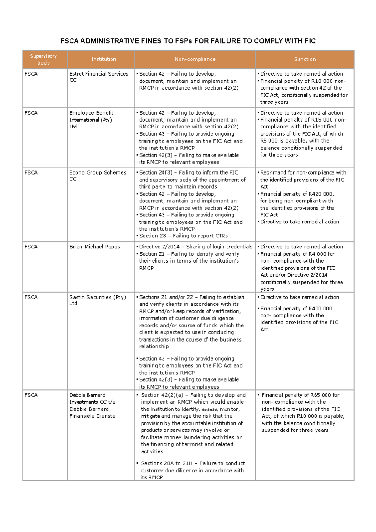 FSCA Administrative Fines TO FSPs FOR Failure TO Comply WITH FIC - FSCA ...