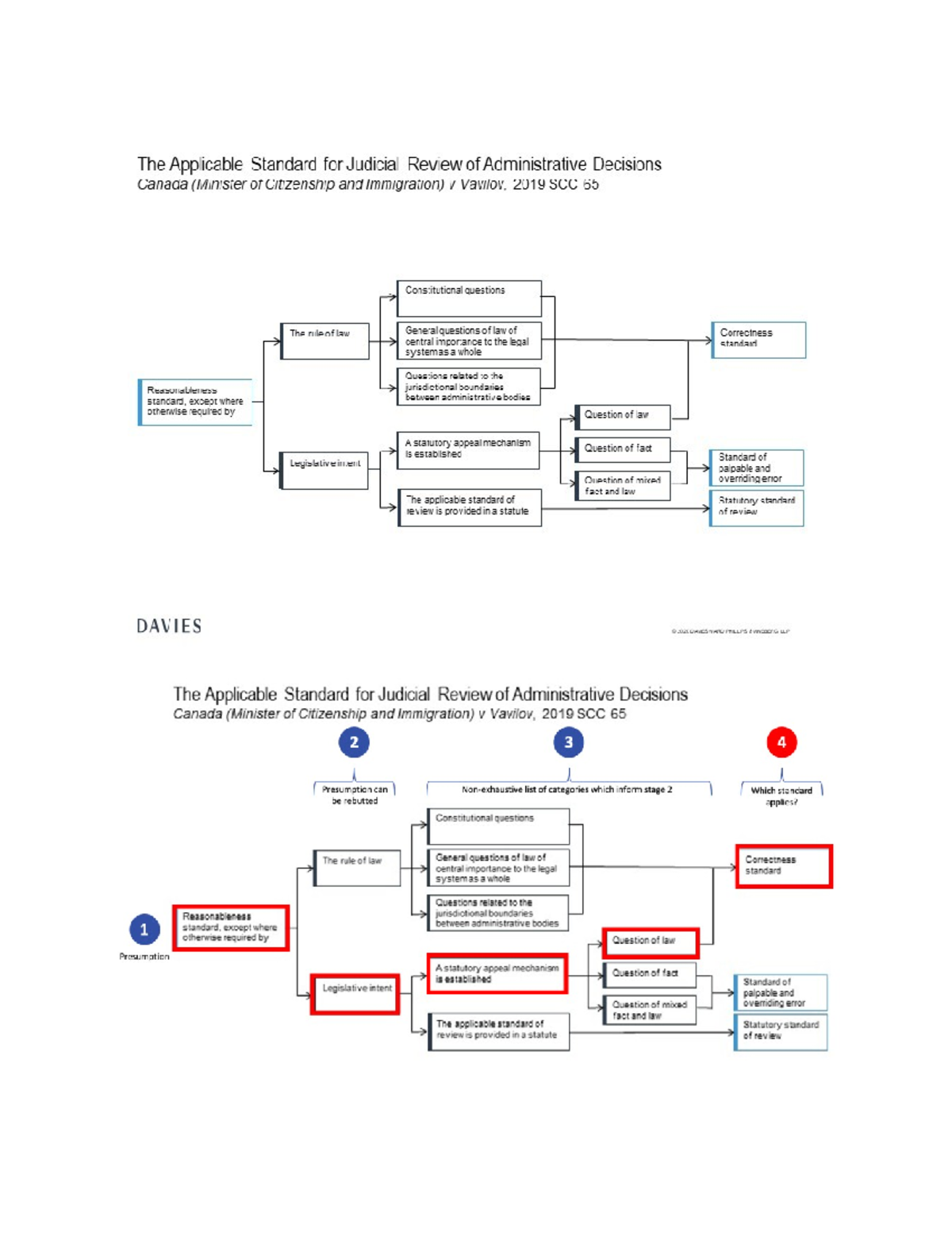 Judicial & Appellate Standards of Review Flow Chart - Questions of law ...