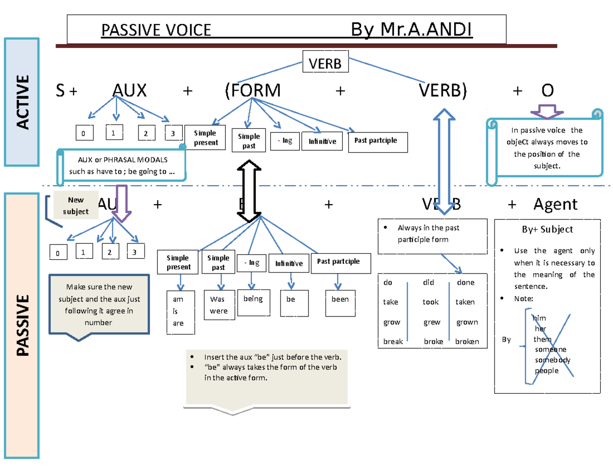 Passive voice - [Titre du document] S + AUX + (FORM + VERB) + O O + AUX ...