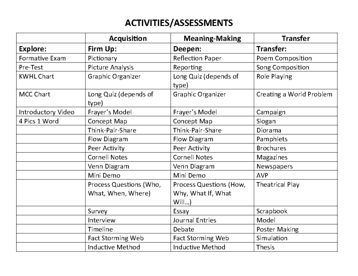ASSESSING ESSAY - ACTIVITIES/ASSESSMENTS Acquisition Meaning-Making ...