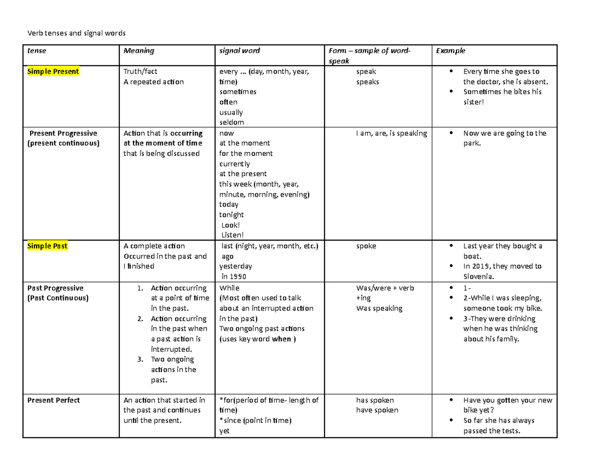 Verb Chart with signal words and irreg verbs (1) (1) (2) - Verb tenses ...