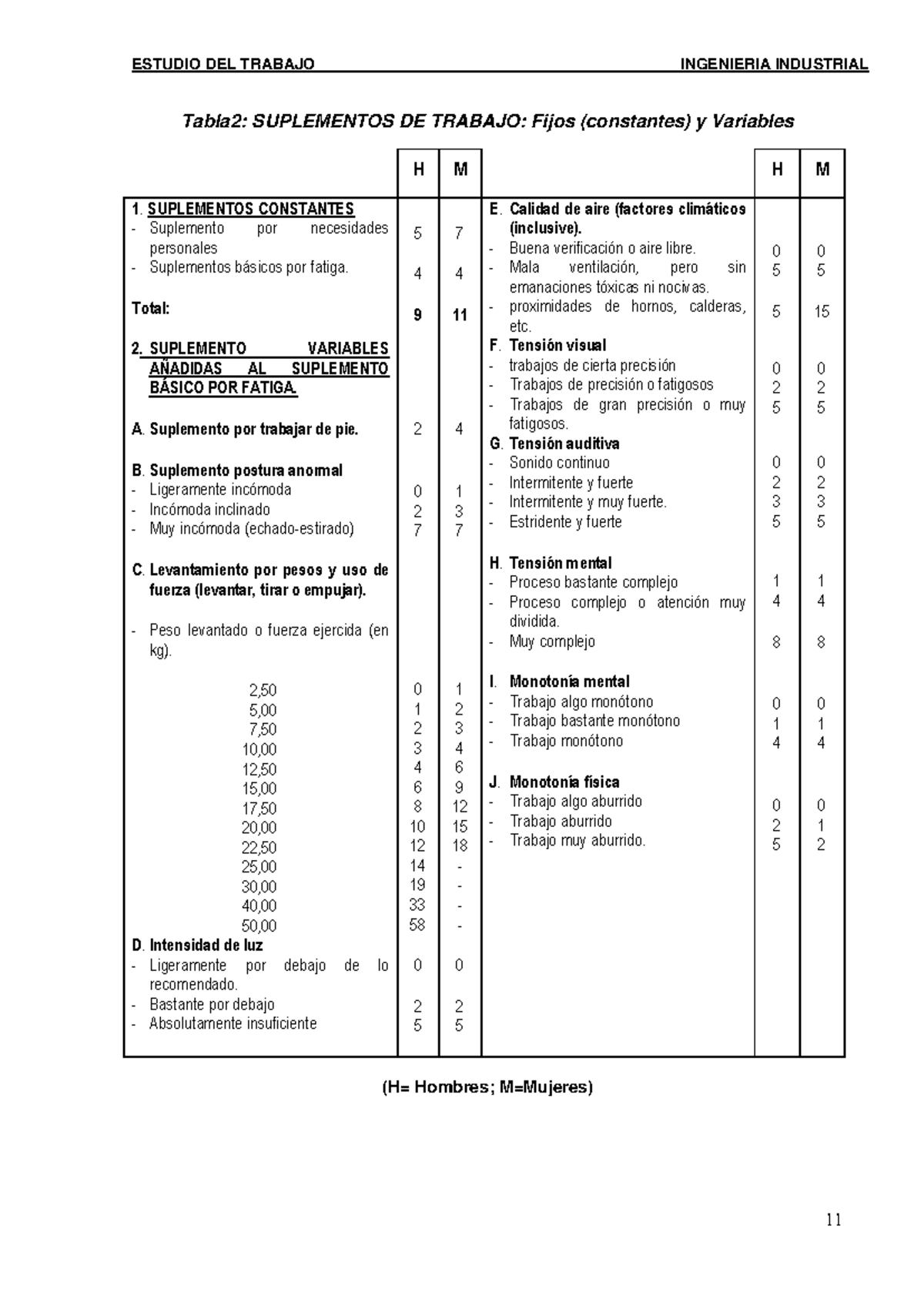 Tabla de Suplementos - ESTUDIO DEL TRABAJO INGENIERIA INDUSTRIAL 11 ...
