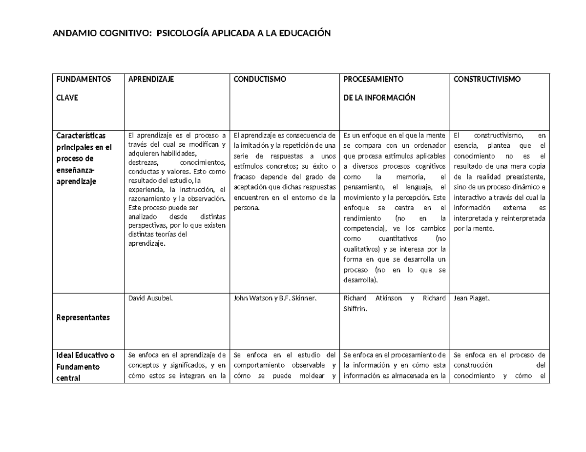 Andamio Cognitivo Teorías del Aprendizaje - FUNDAMENTOS CLAVE APRENDIZAJE CONDUCTISMO ...