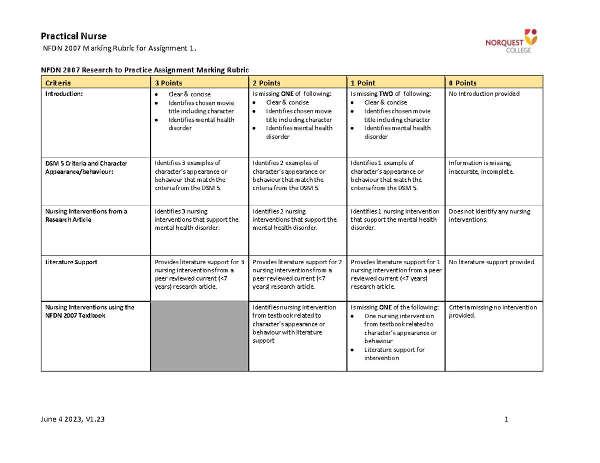 NFDN 2007 Assignment 1 Rubric V1 - Practical Nurse NFDN 2007 Marking ...