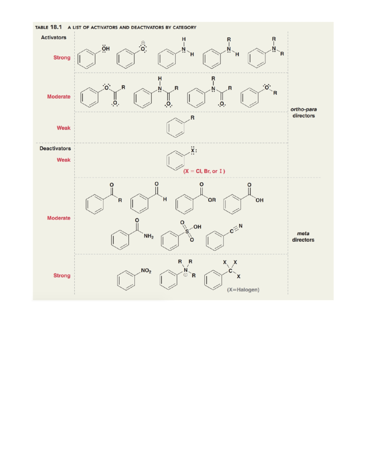 Chapter 18 Tables - Study guide and summary of all unit materials - CHEM2222 - Studocu