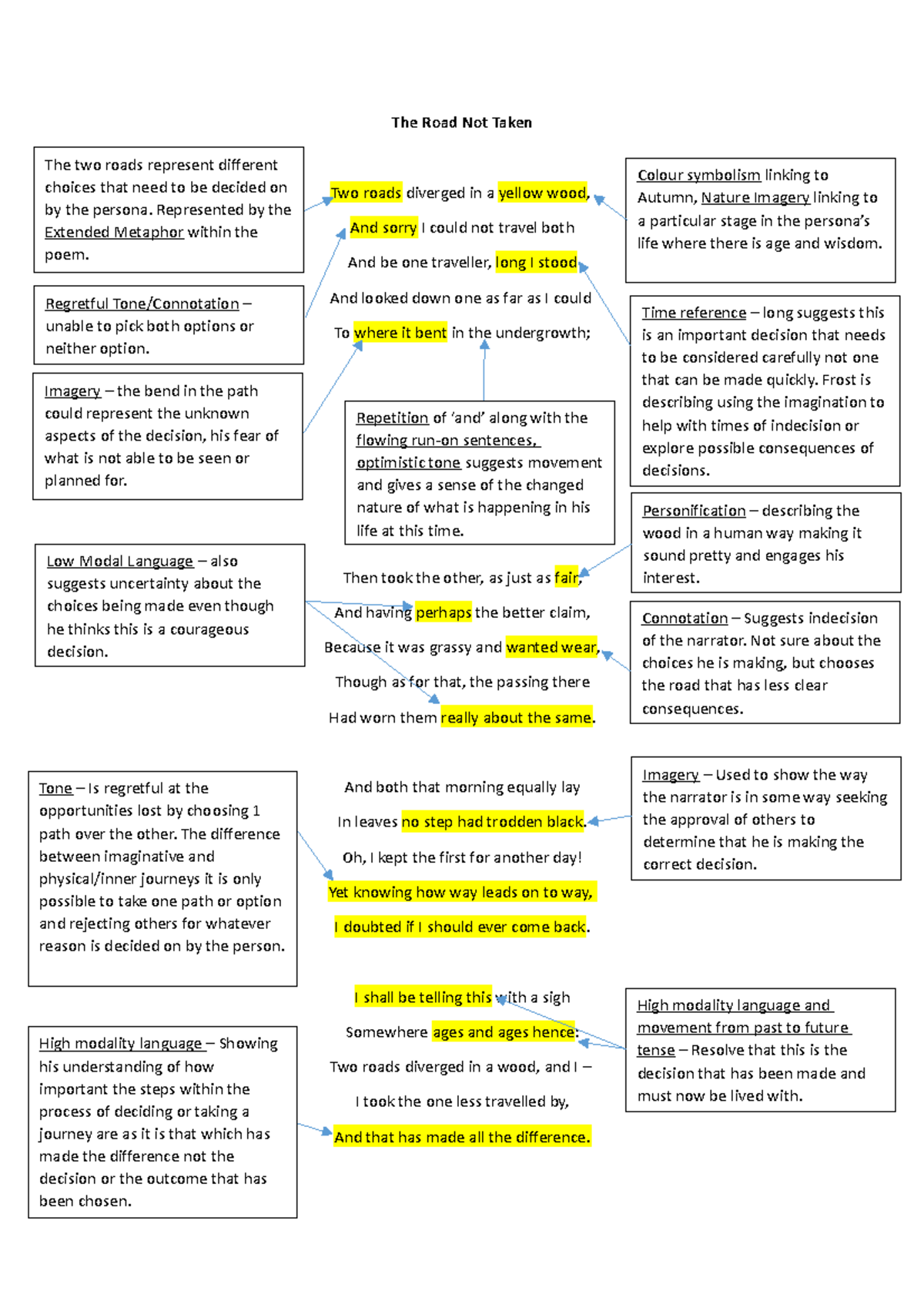The Road Not Taken annotations - The Road Not Taken Two roads diverged ...