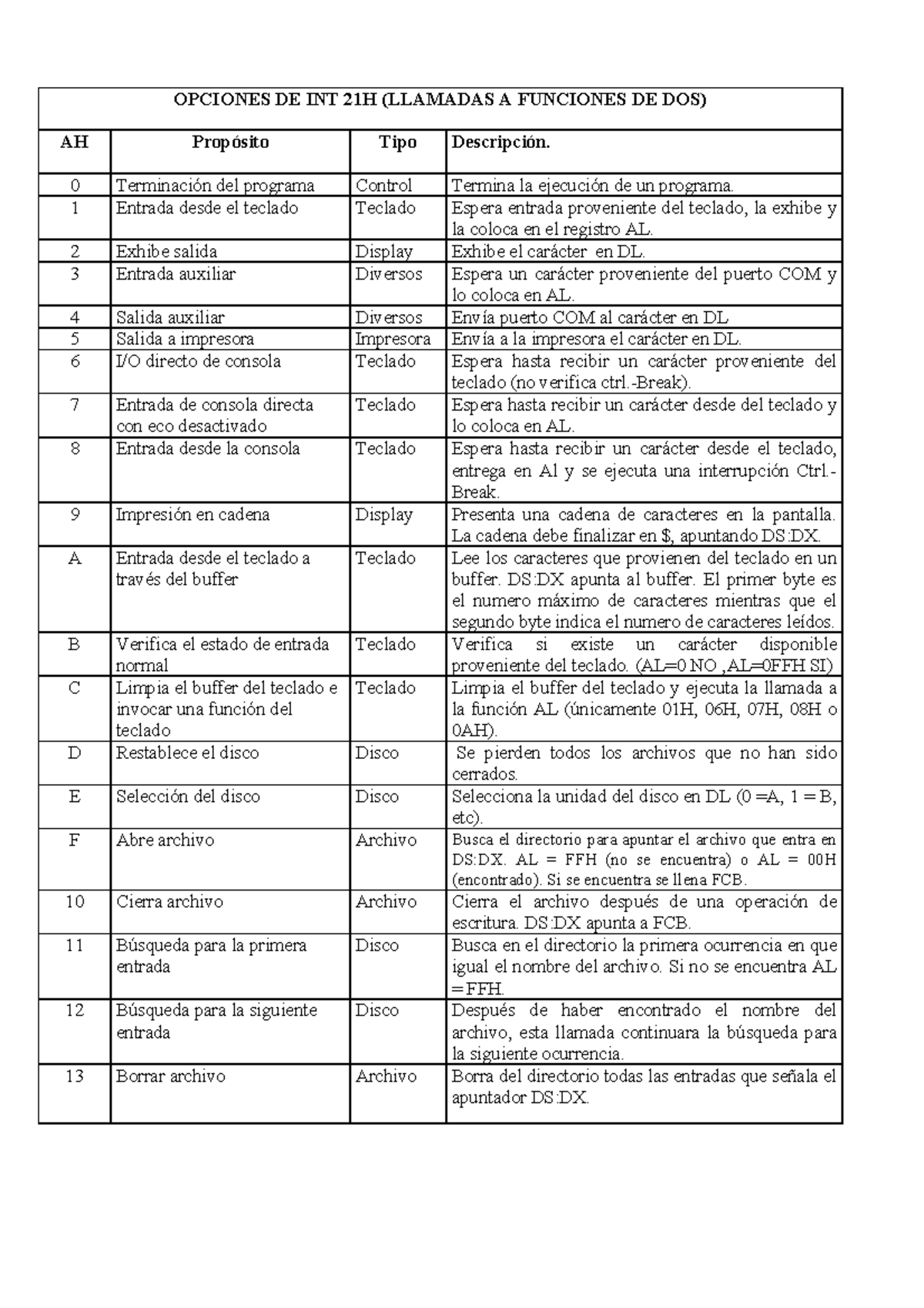 Opciones DE INT 21H ( Llamadas A Funciones DE DOS) - Arquitectura de Computadoras - Studocu
