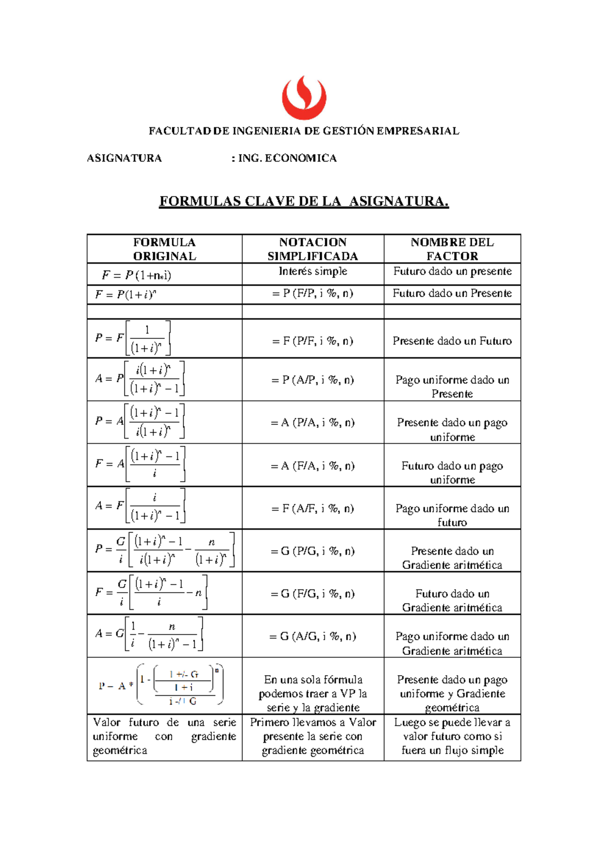 Ingeco Fórmulas Clave - FACULTAD DE INGENIERIA DE GESTIÓN EMPRESARIAL ASIGNATURA : ING ...
