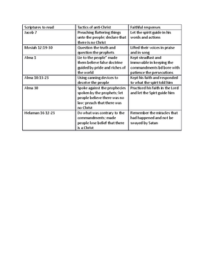 W08 Assignment Jesus is the Christ - Scripture to read Attribute or ...