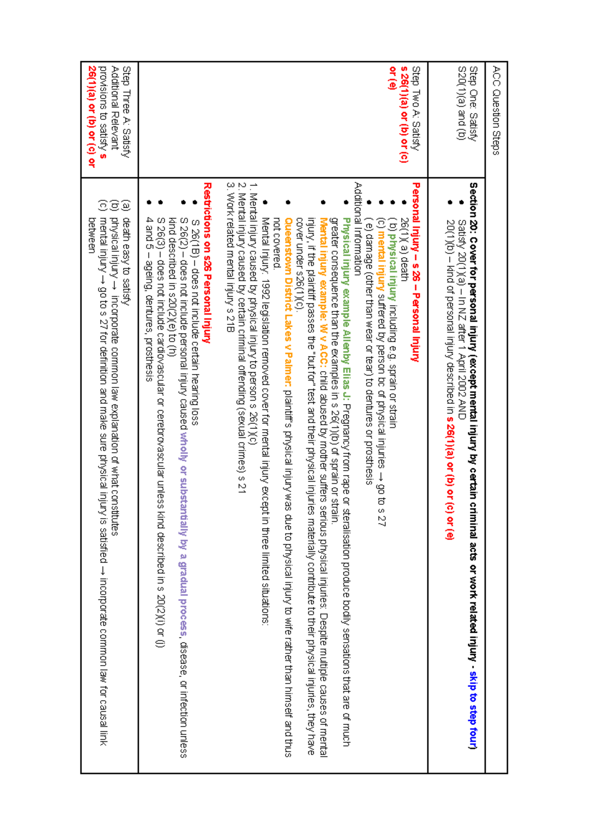 Tort law - ACC cheat sheet with statute sections and key themes - The ...
