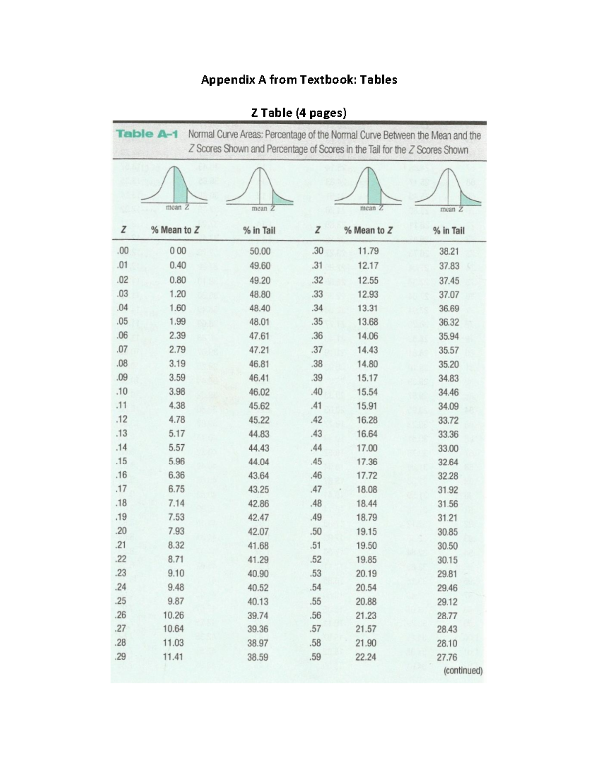 Statistical reference tables - psy230 - Appendix A from Textbook: Tables Z Table (4 pages) t ...