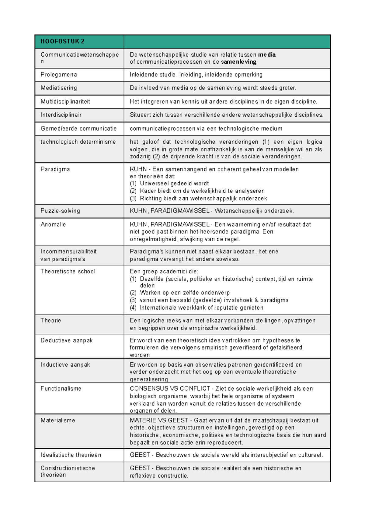 Begrippen communicatiewetenschappen - HOOFDSTUK 2 Communicatiewetenschappe n De ...