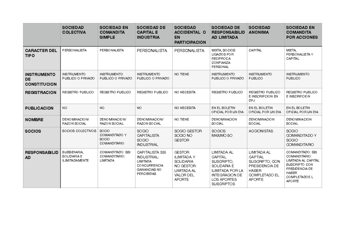 Comparcion Sociedades LEY 19550 - COLECTIVA COMANDITA SIMPLE CAPITAL E ...