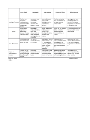 Evolution of Science and Technology through each period in history ...