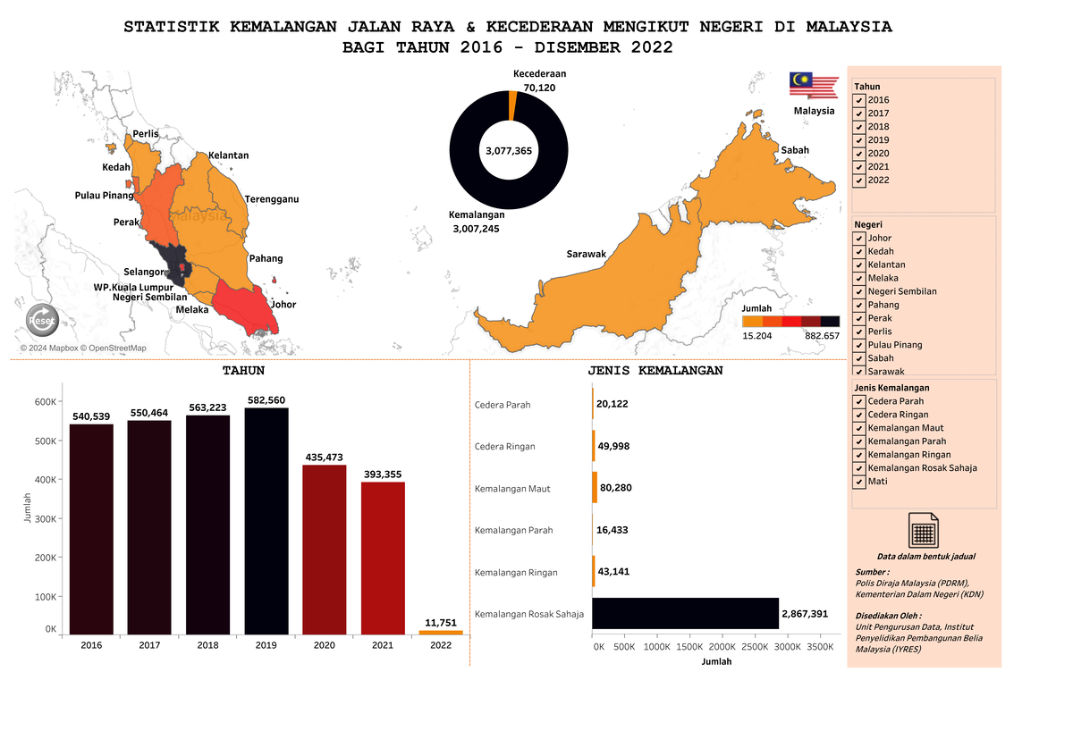 Statistik Kemalangan Jalan RAYA & Kecederaan Mengikut Negeri DI ...