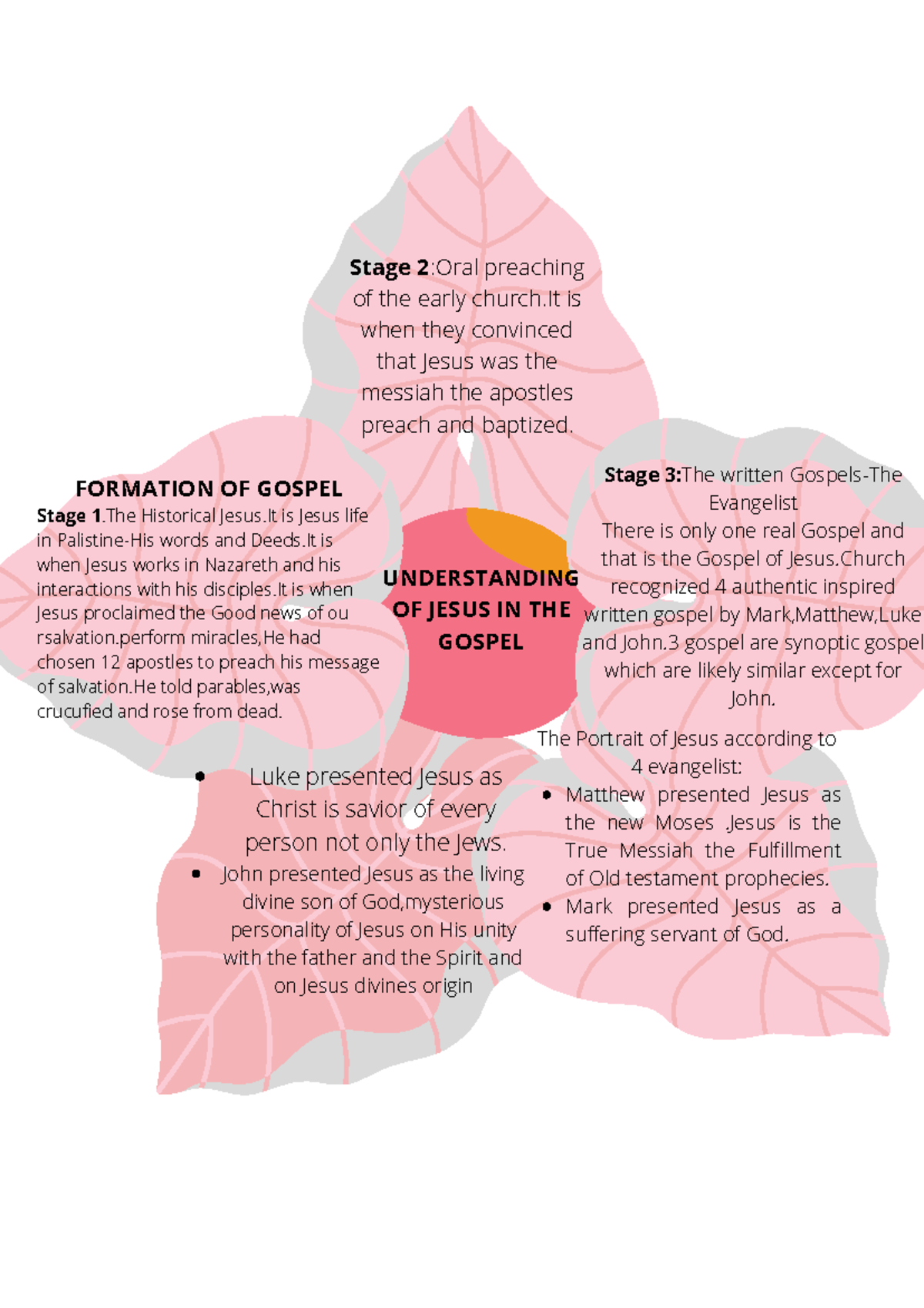RE Diagram - UNDERSTANDING OF JESUS IN THE GOSPEL FORMATION OF GOSPEL ...