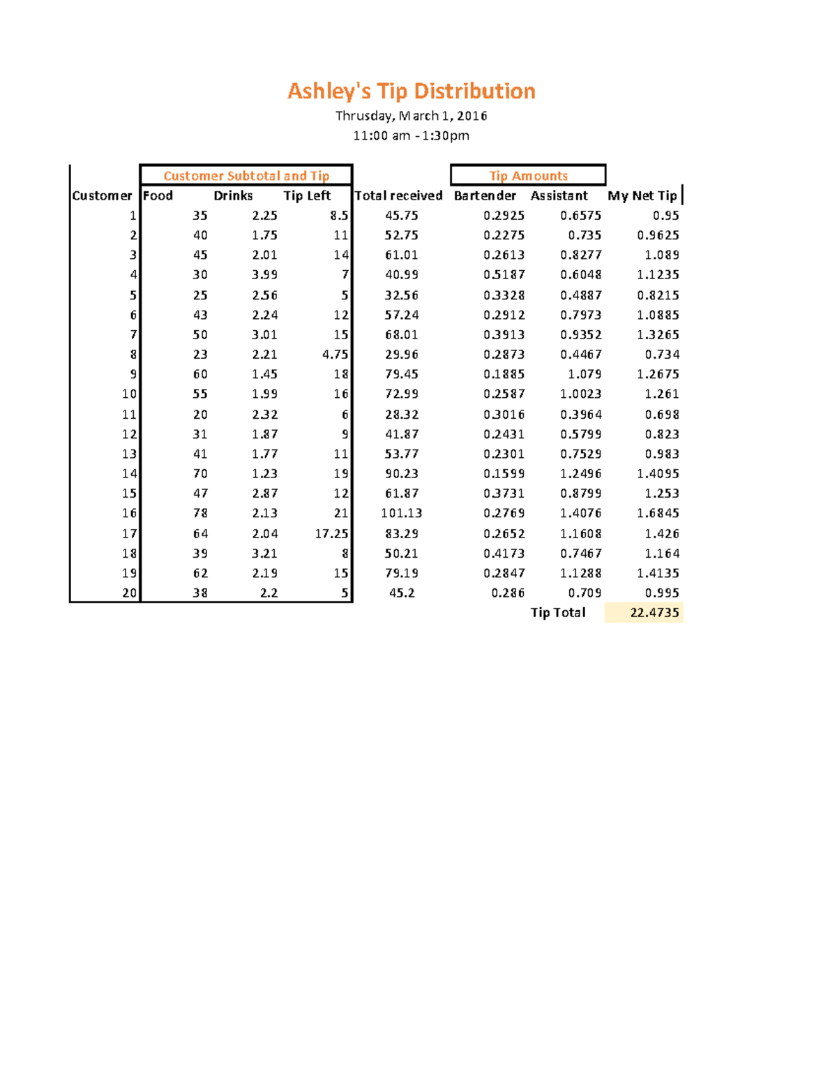 Assignment 1 part 4 - excel - Customer Food Drinks Tip Left Total ...