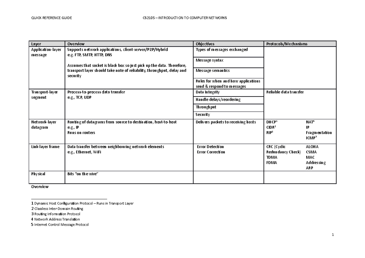 CS2105 - Revision - Summary Introduction to Computer Networks - QUICK REFERENCE INTRODUCTION TO ...
