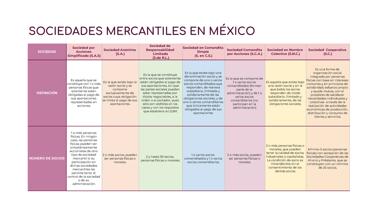 Cuadro Comparativo Sociedades Mercantiles.xlsx - Cuadro comparativo - SOCIEDAD Sociedad por ...
