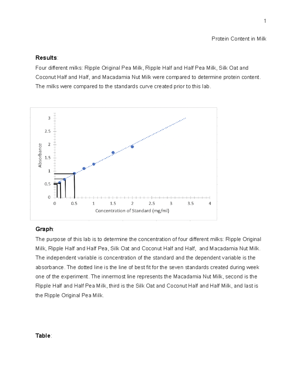 Results & Discussion - Protein Content in Milk - Protein Content in ...