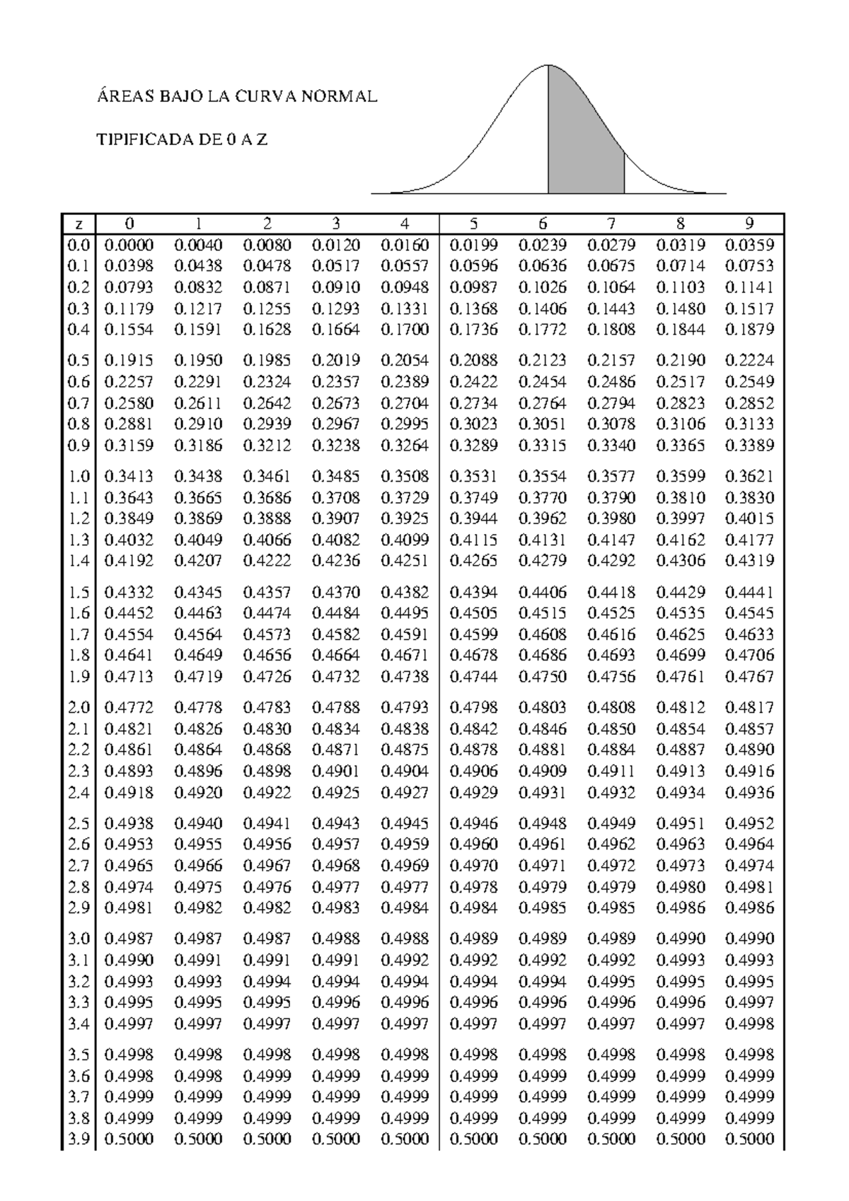 Tabla DE Distribucion Normal DE Probabilidad - ÁREAS BAJO LA CURVA ...