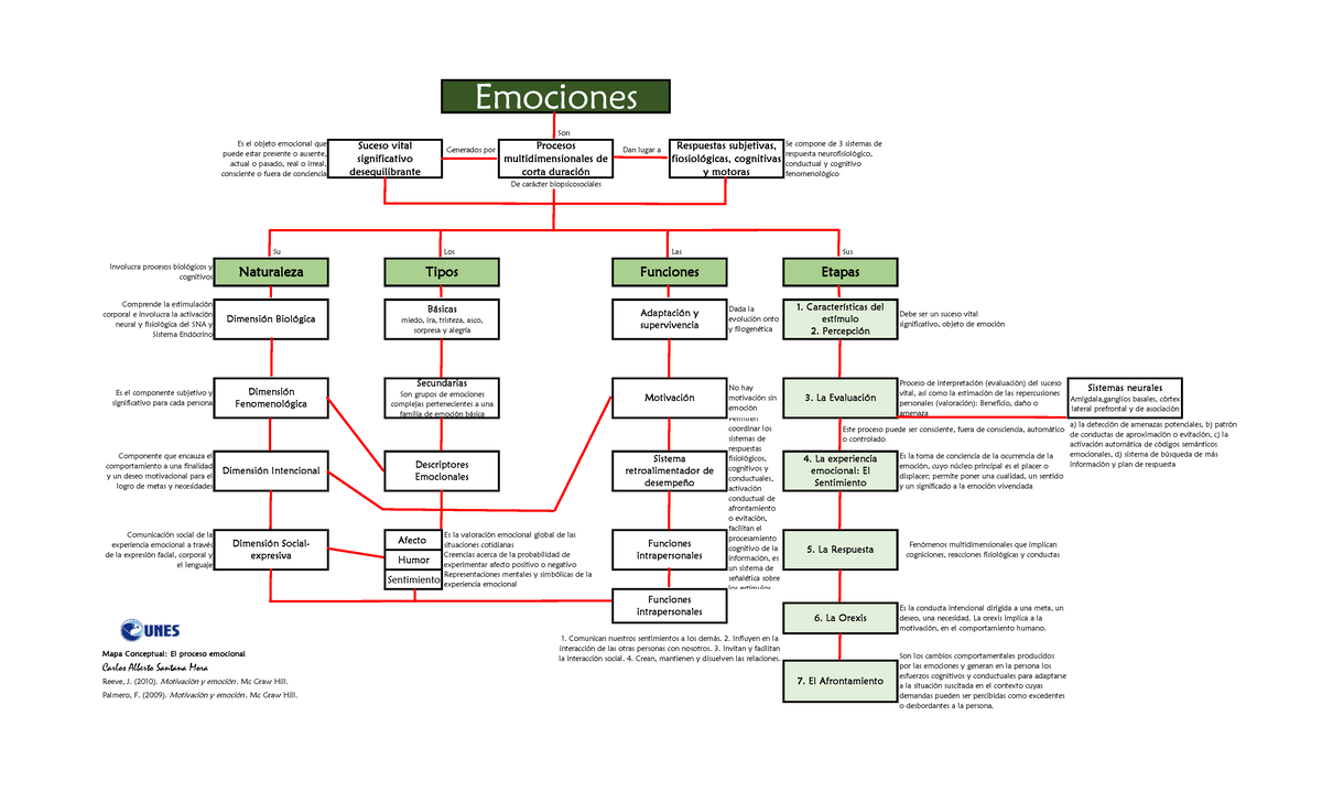 Mapa conceptual Proceso emocional - Son Generados por Dan lugar a Su ...