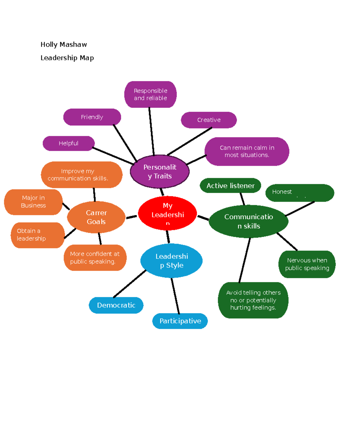 Leadership map - Holly Mashaw Leadership Map My Leadershi p Personalit ...