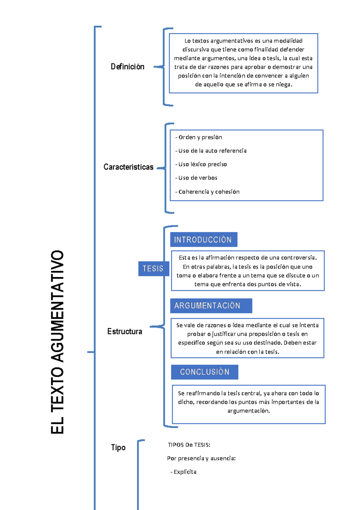 S6-Organizador -Estructura Texto Argumenttivo - TIPOS De TESIS: Por ...