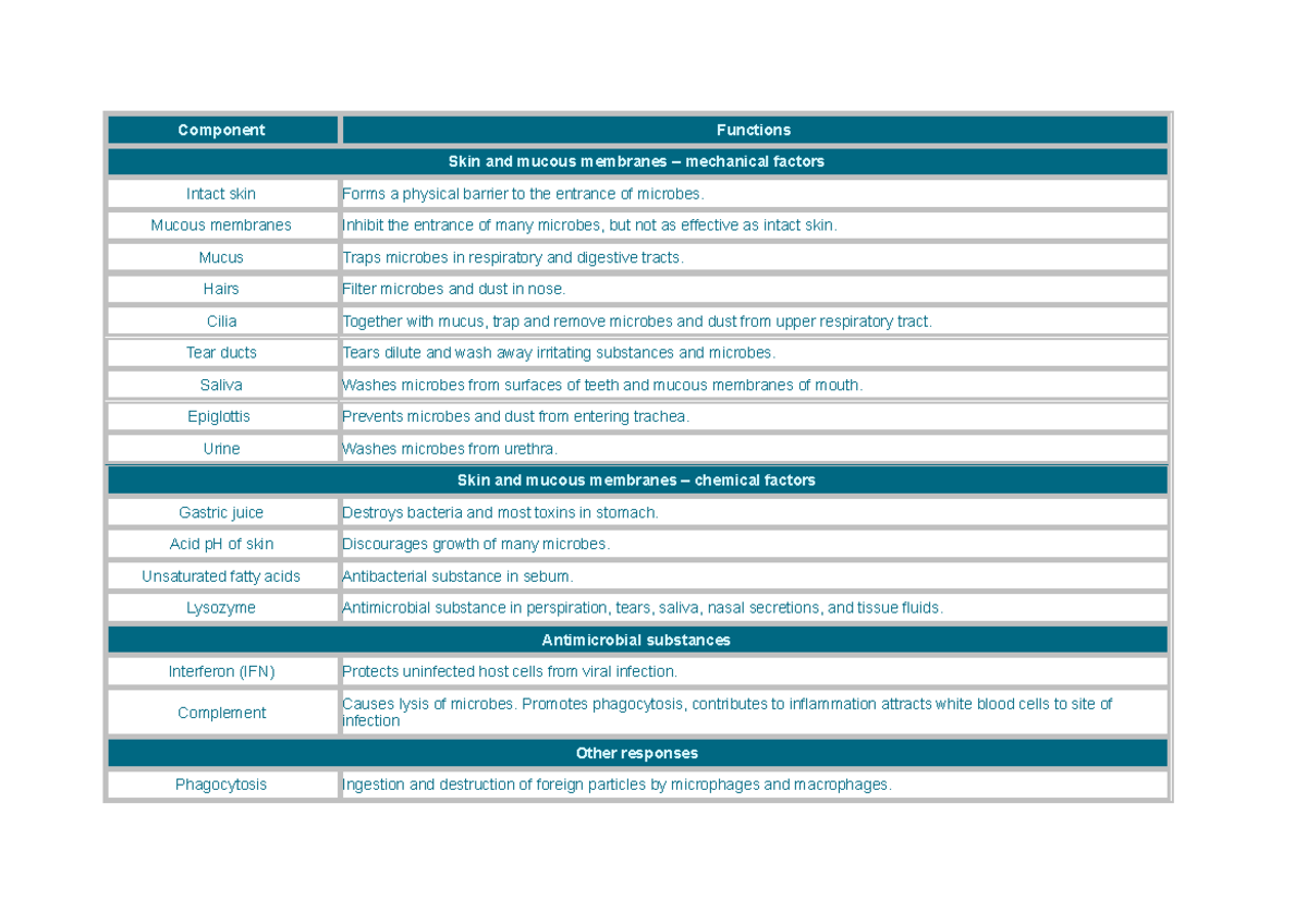 Inflammation - Component Functions Skin and mucous membranes ...