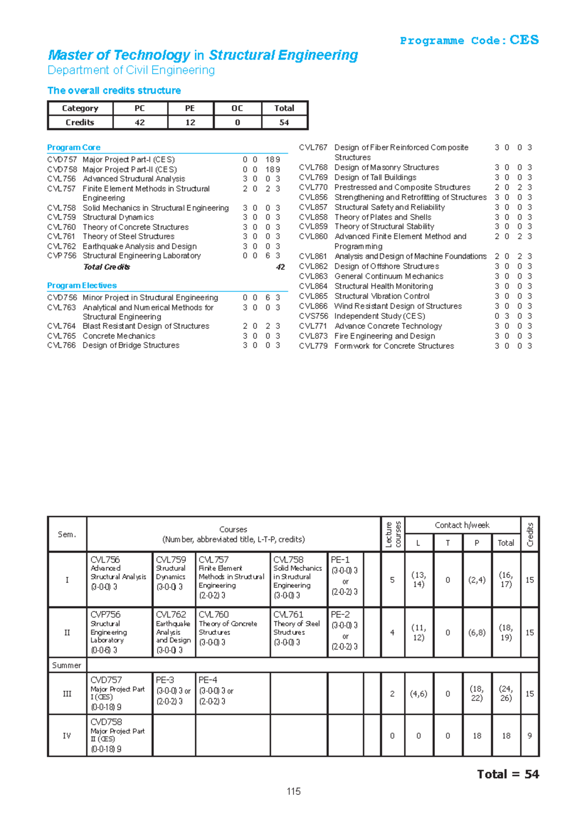 03.MTech Structure - Totally covered syllabus - 115 The overall credits ...