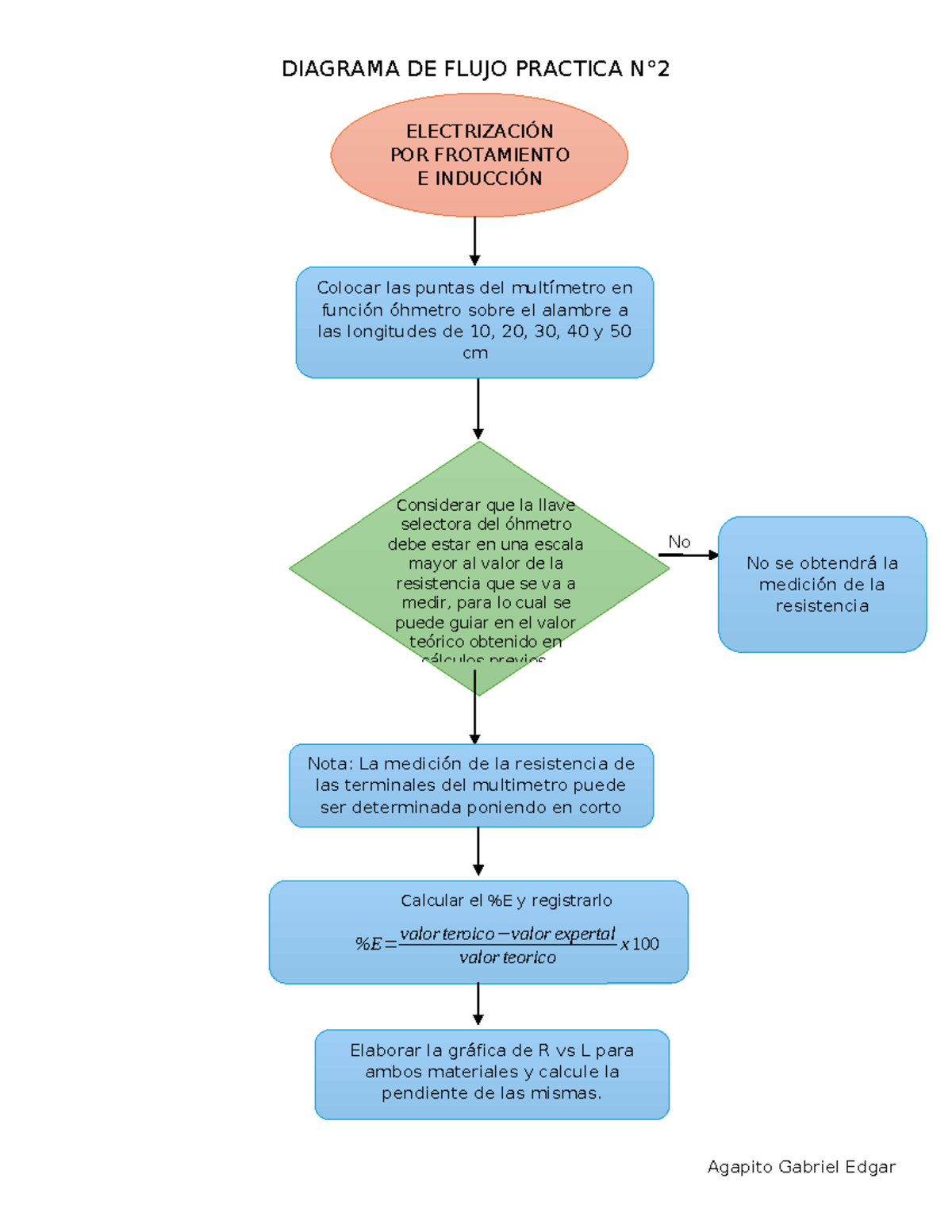 Diagramas De Flujo Ey M - ELECTRIZACIÓN POR FROTAMIENTO E INDUCCIÓN ...