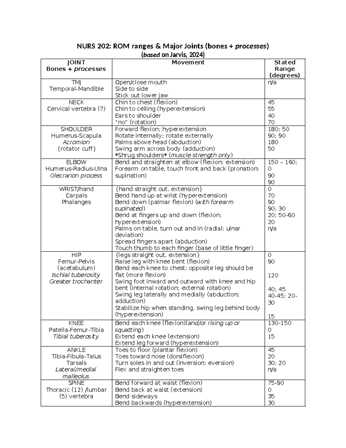 NURS 202 Summary Bones ROM 2023 - NURS 202: ROM ranges & Major Joints ...