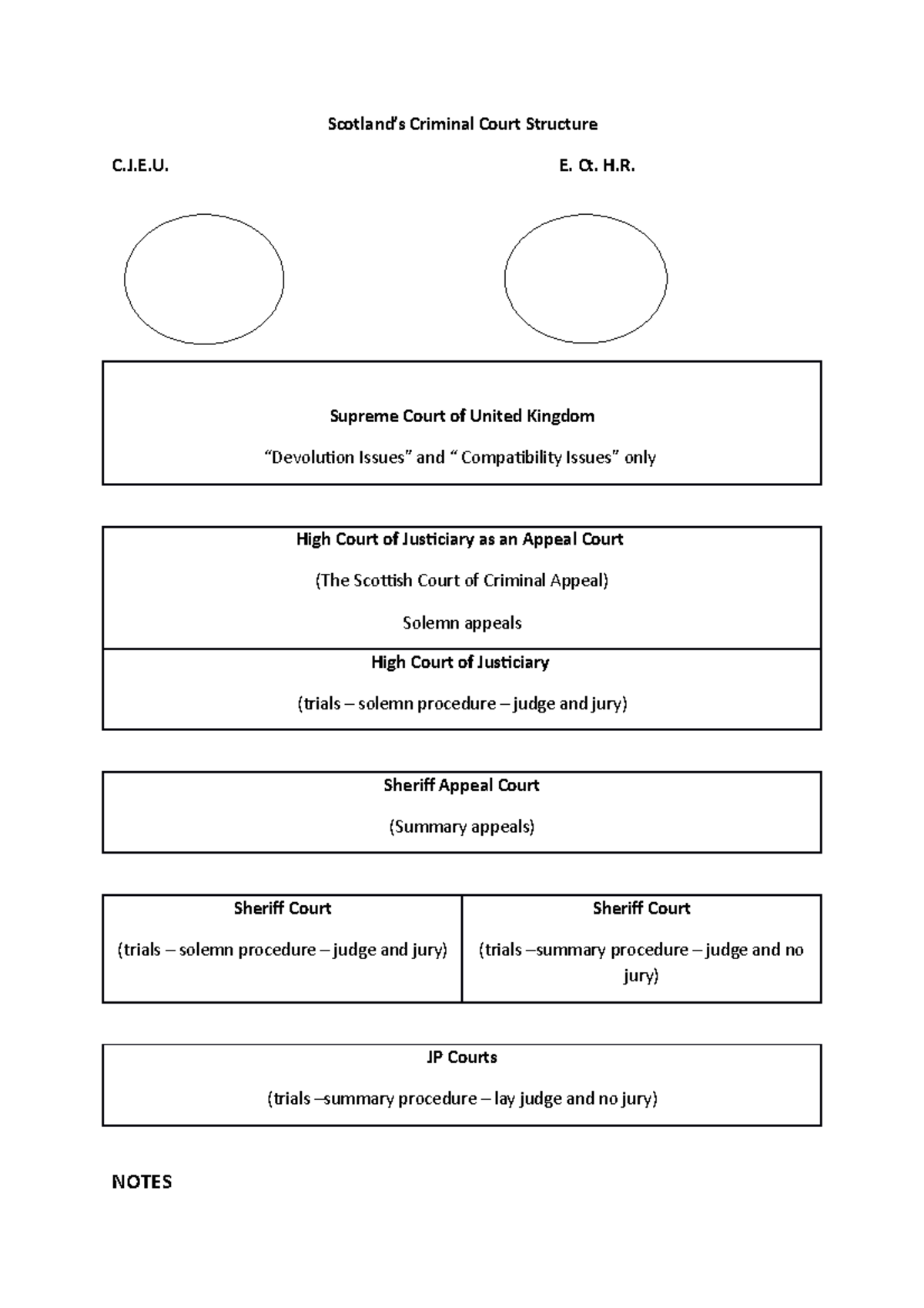 Criminal Courts Diagram - Scotland’s Criminal Court Structure C.J.E. E ...