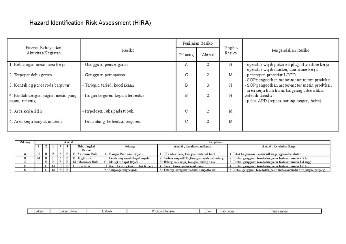 K3LL HIRA dan Hazid - k3ll - Hazard Identification Risk Assessment (HIRA) Potensi Bahaya dari ...