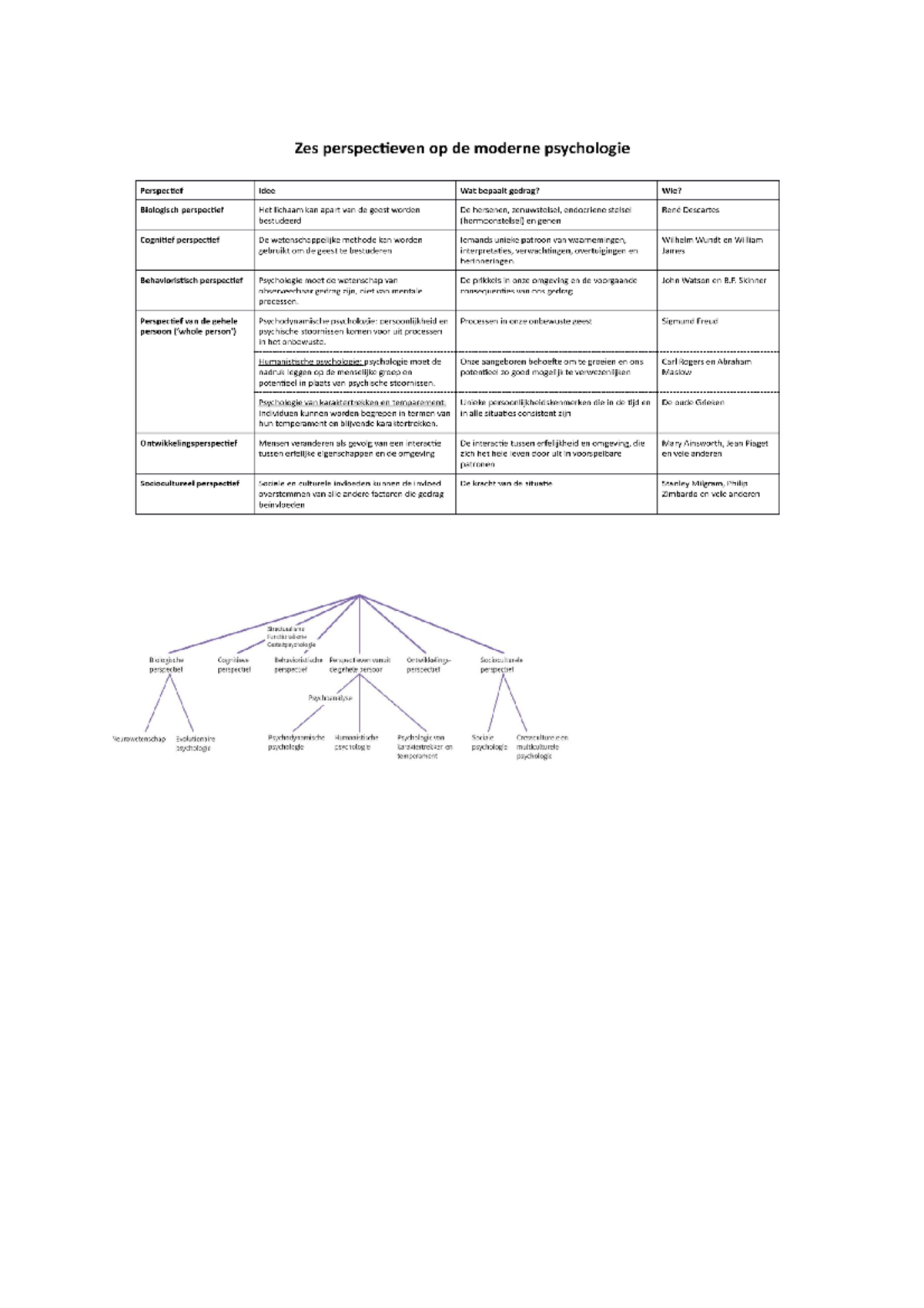 Zes perspectieven op de moderne psychologie - Inleiding in de ...