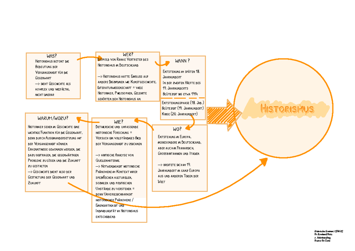 Abgabe 2 Schaubild - Einführung in Grundlagen Theorien und Methoden der ...