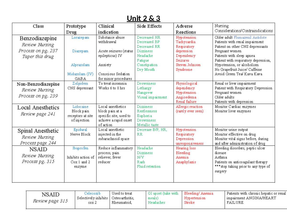 Drug List Unit 2-3 - Drug list - Class Prototype Drug Clinical ...
