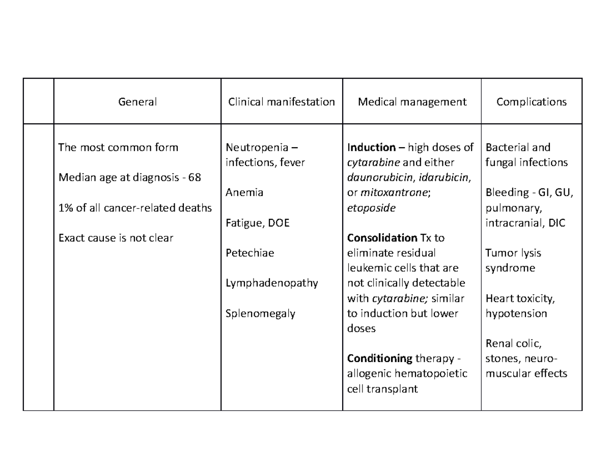 Four Leukemia Types I Created Some Useful Writing Material Hope It Helps General Clinical