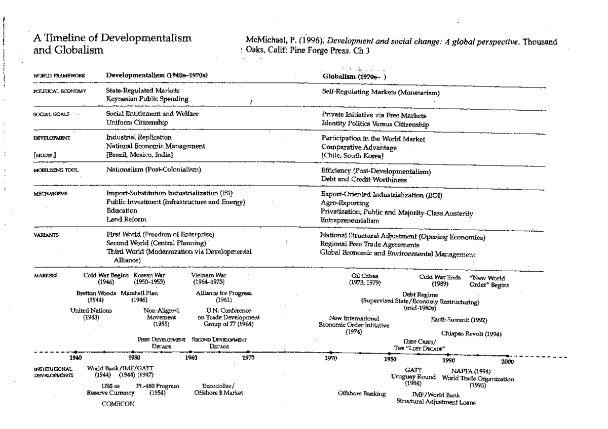 Mc Michael%20 1996 %20A%20global%20production%20system - A Timeline of ...