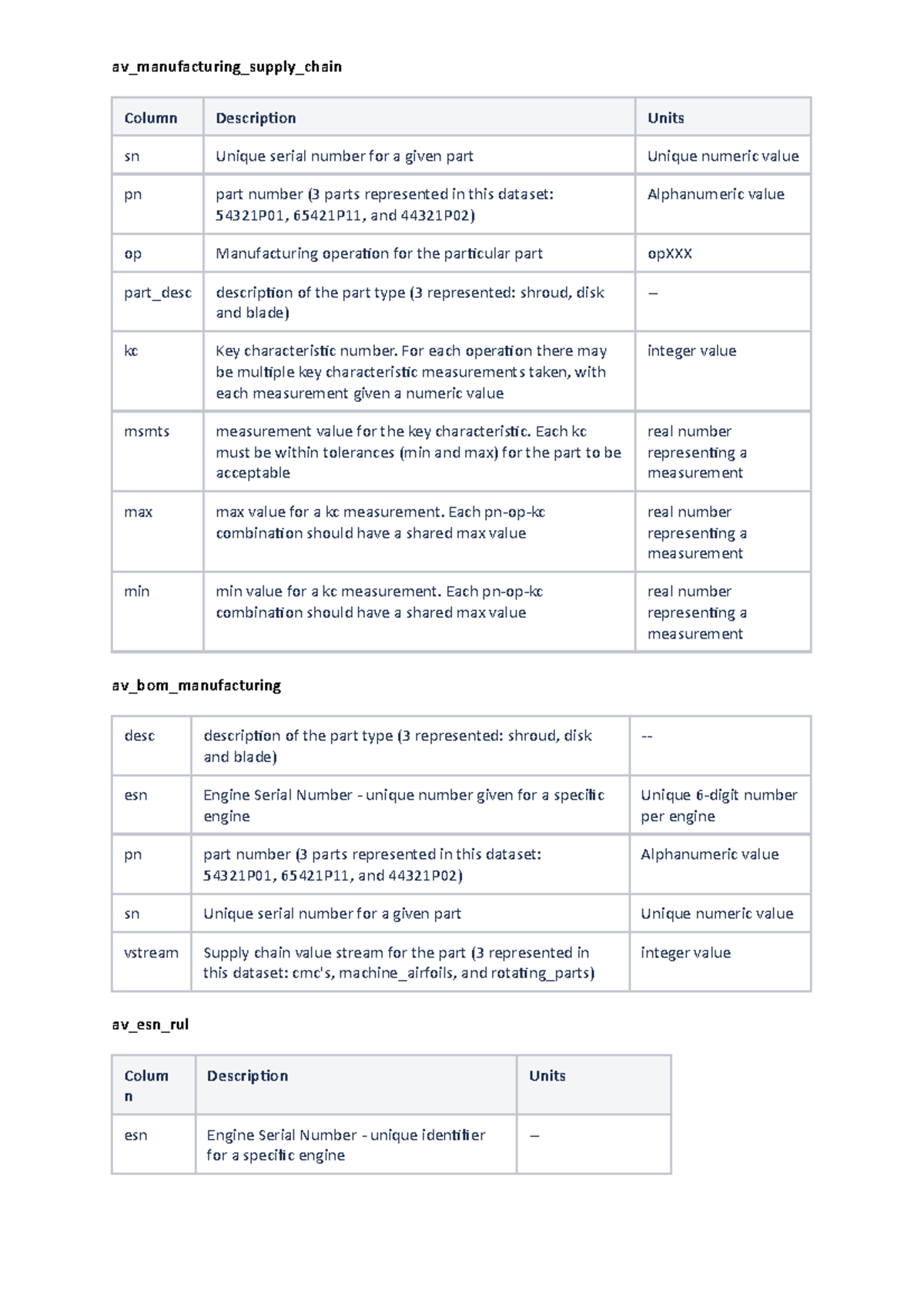 Task 1 - Database Tables - av_manufacturing_supply_chain Column ...