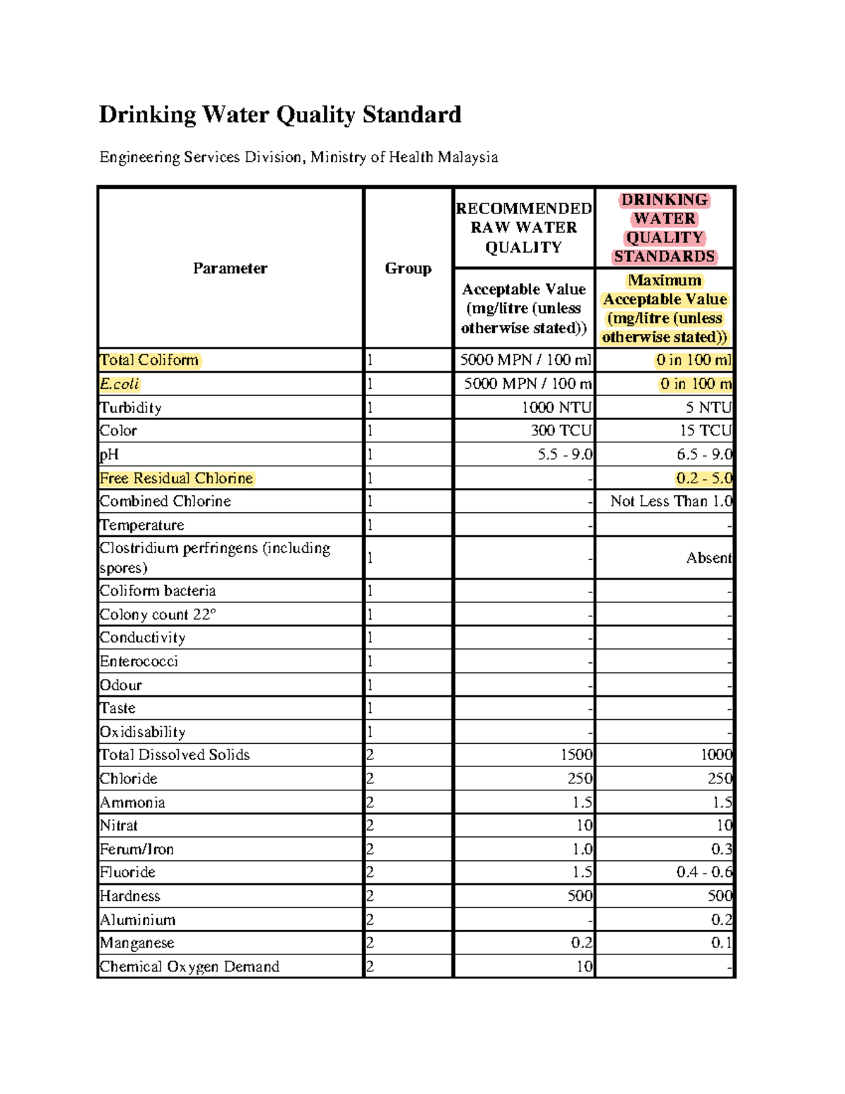 LAB Water Quality Appendix - Drinking-Water-MOH - Drinking Water ...