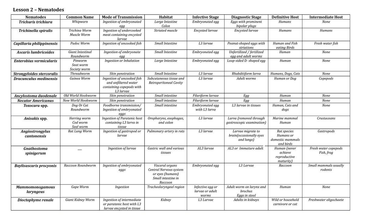 Nematodes Chart in parasitology - Lesson 2 – Nematodes Nematodes Common ...