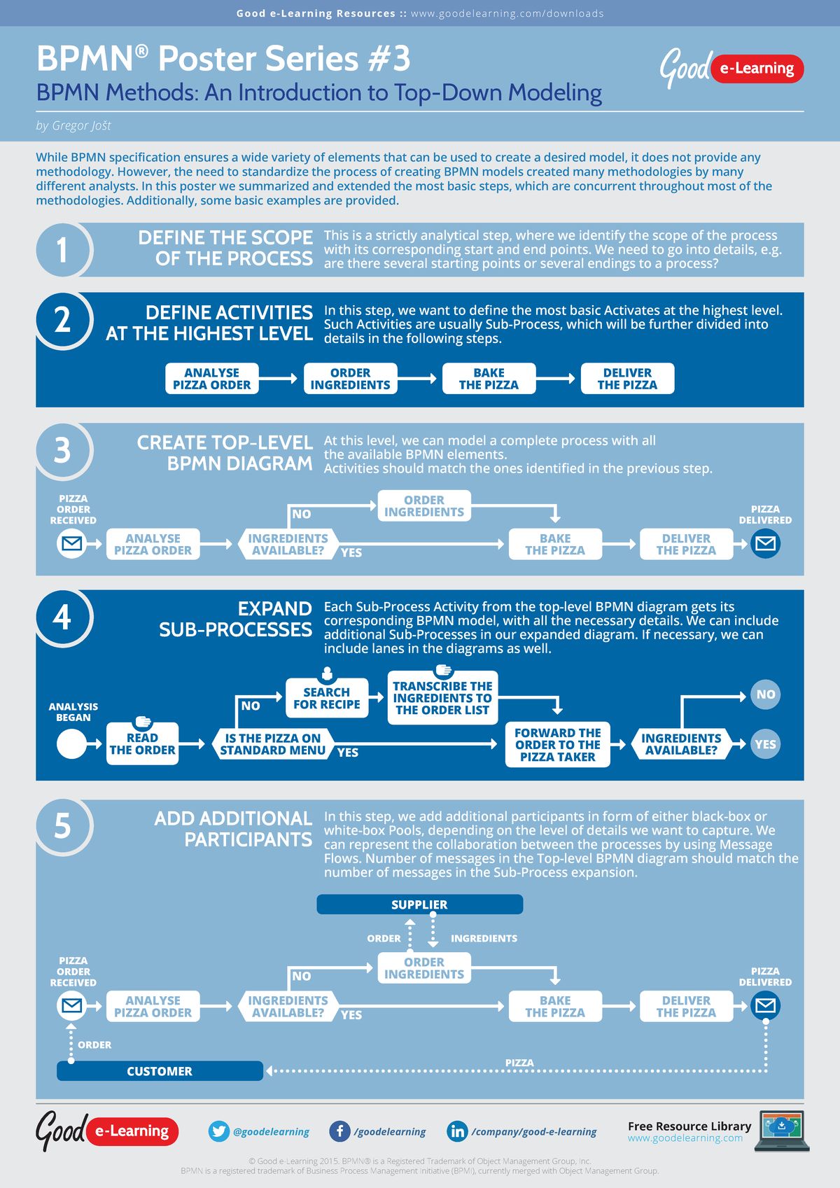 BPMN Poster 3 - An Introduction to Top-Down Modeling - Good e-Learning Resources :: - Studocu