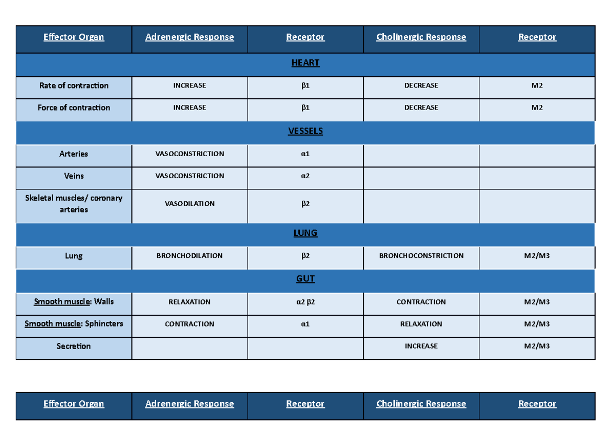 Table of Drug Receptors - Effector Organ Adrenergic Response Receptor ...