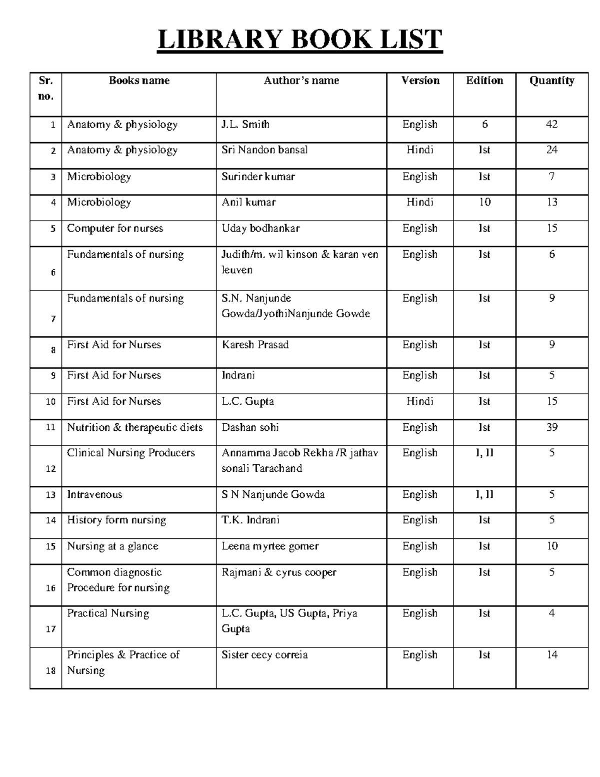 Library Book List - LIBRARY BOOK LIST Sr. no. Books name Author’s name ...